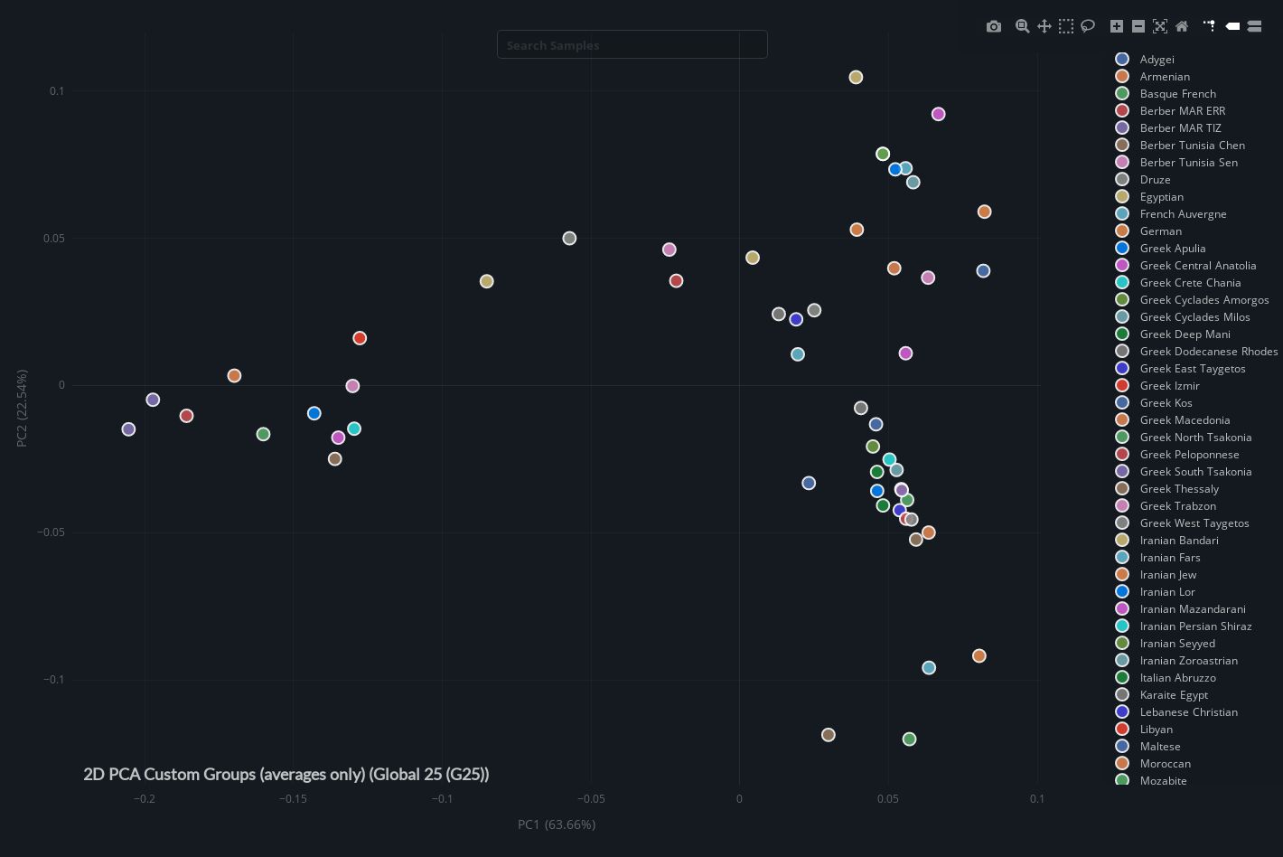 2D PCA Custom Groups (averages only) (Global 25 (G25)) with groups ...